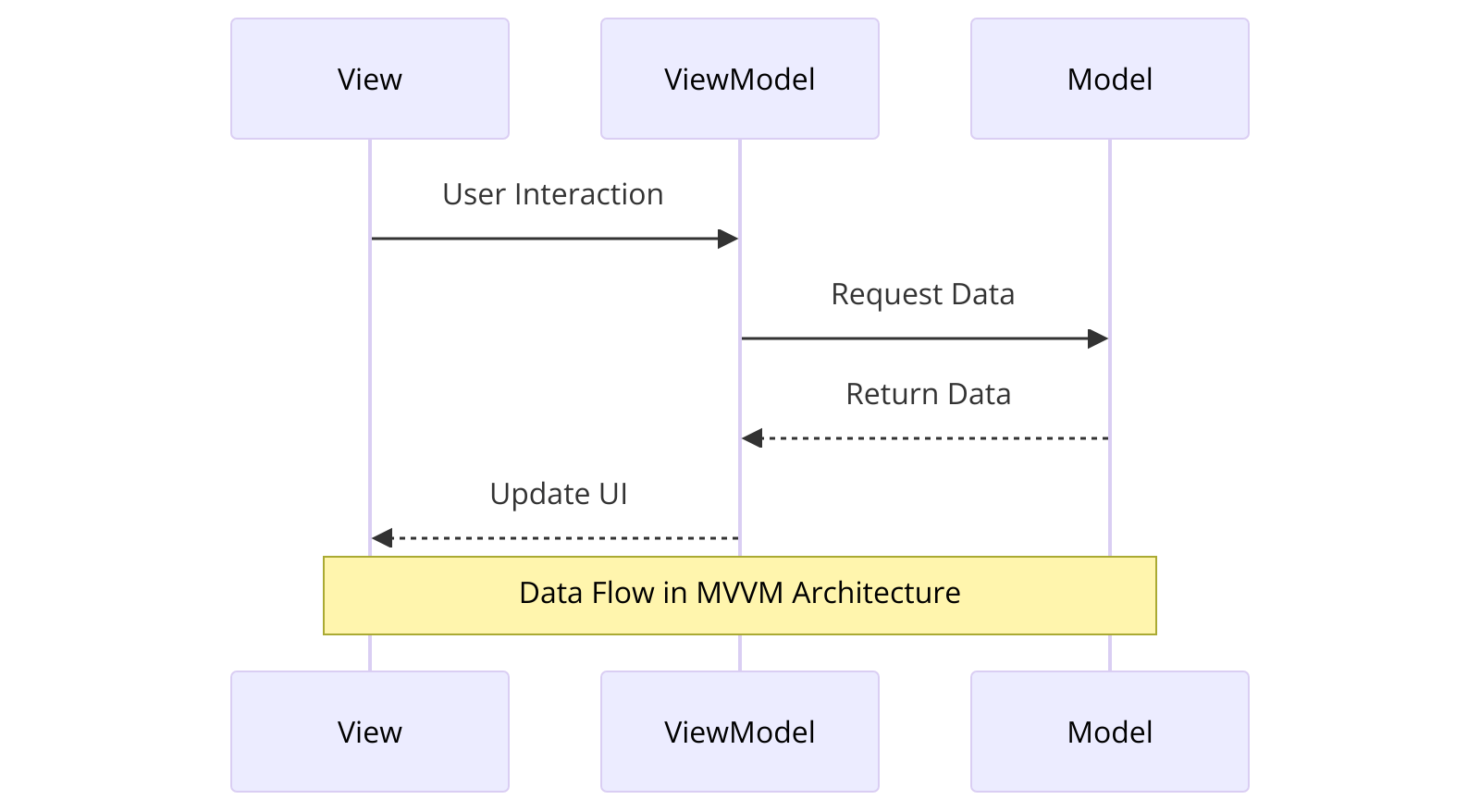 Flutter MVVM 패턴으로 코드 구조 최적화하기